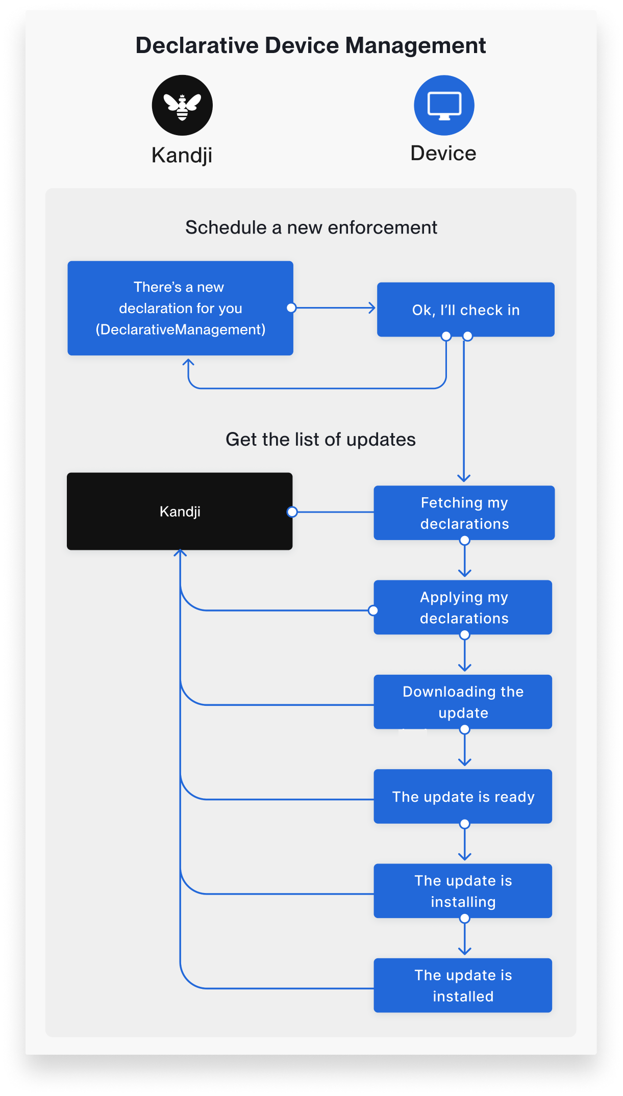 Kandji Adopts Declarative Device Management for OS Updates Kandji Adopts Declarative Device Management for OS Updates